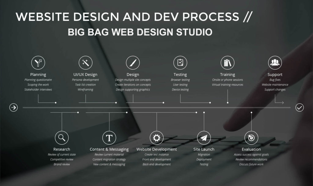 Web design & development – https://bigbagadv.com